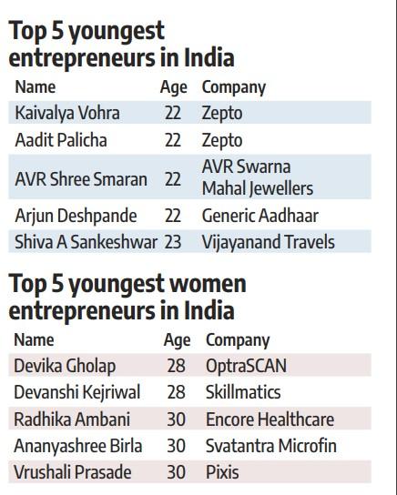 Hurun India U30 List 2025: Zepto के युवा को-फाउंडर्स ने रचा इतिहास, बने ...